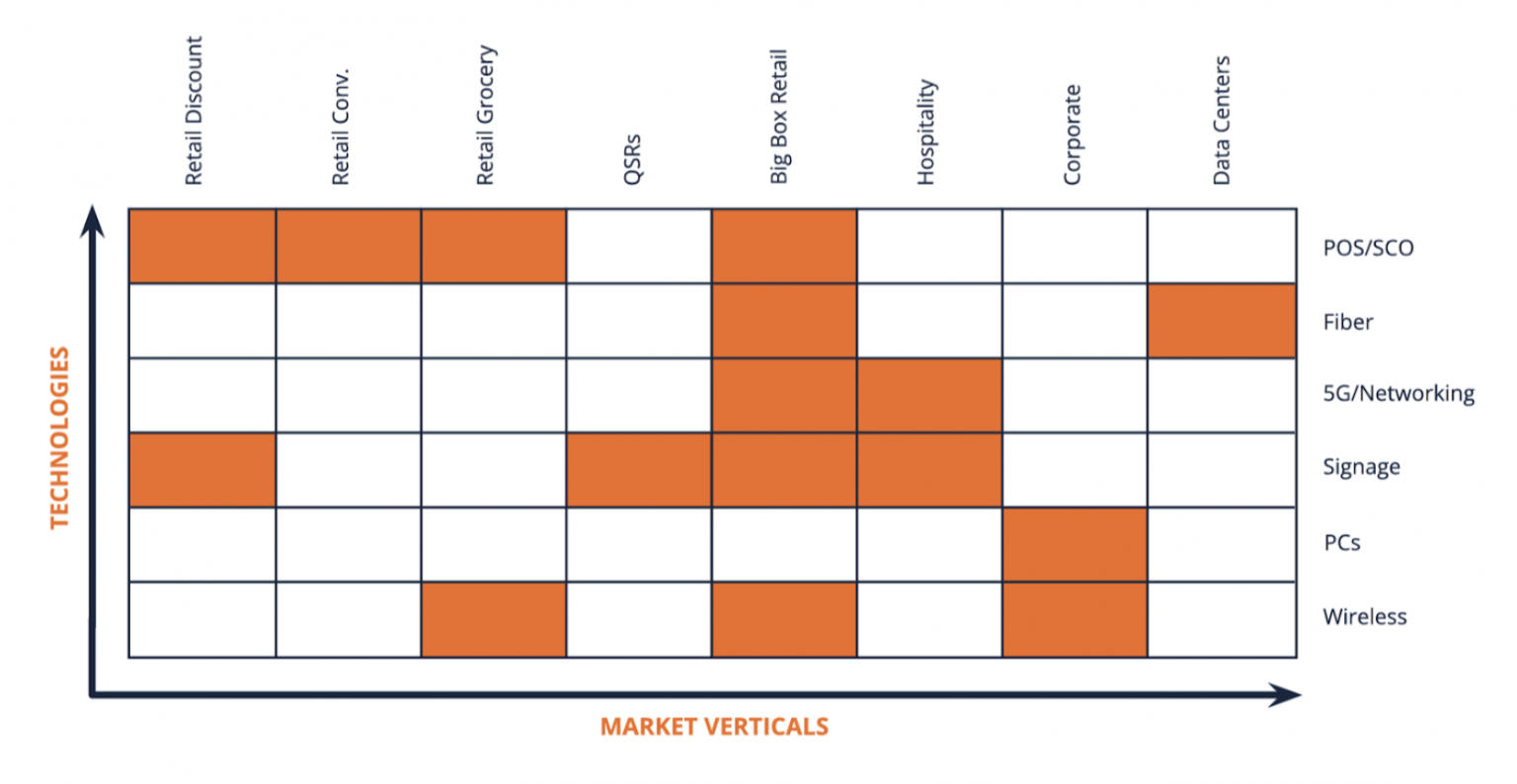 Your key to success in 2024: A vertical field services strategy that ...